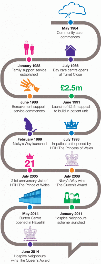 Hospice timeline - St Nicholas Hospice Care website